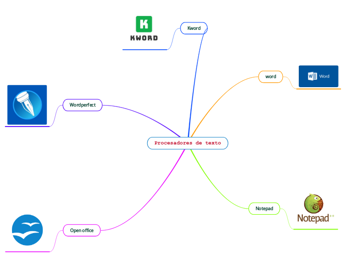 Procesadores de texto - Mind Map